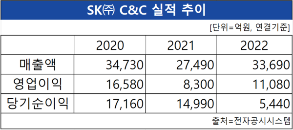 SK C&C ‘ESG 종합지식 포털’ 오픈…“임직원 자발적 참여”