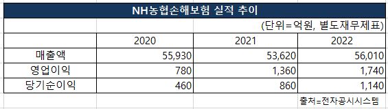 NH농협손보, 베트남 1위 손보사 PVI와 MOU…글로벌 진출 초석