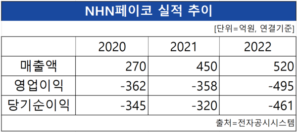 NHN페이코 "상반기 공항 페이코 식권 거래액 160% 증가"