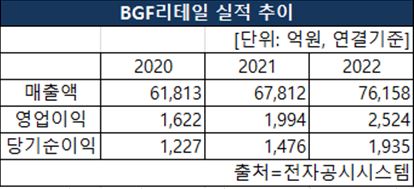 BGF 2세의 신박한 '증여세테크'...CU 가맹점주는 20% 고금리에 '부글부글'