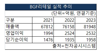 고물가에 가성비 통했다...BGF리테일, 작년 매출 '8조' 첫 돌파