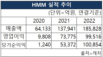 HMM, 작년 영업익 5849억·전년比 94%↓...운임 하락 ‘직격탄’