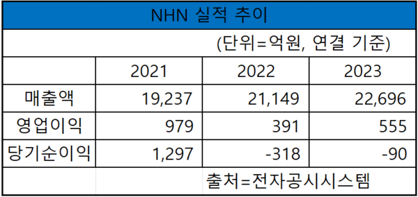 “게임·결제 고른 호조 고맙다” NHN, 1분기 영업익 273억원으로 전년比 42.8%↑
