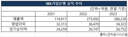 "외환거래 비대면으로 하세요" 기업은행, 비대면 외환거래 플랫폼 'IBK FXON' 출시