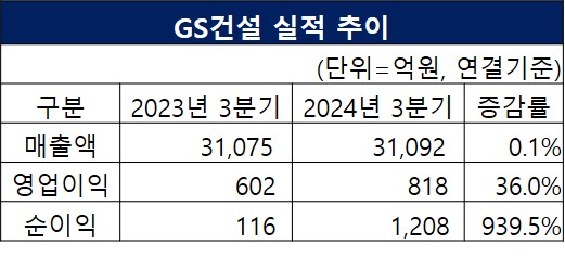 ‘플랜트·인프라 성장’ GS건설, 3Q 영업익 818억·전년동기比 35.9%↑