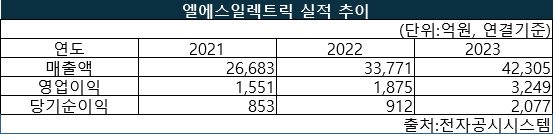 LS ELECTRIC-LS전선, 미래 초전도 혁신기술로 ‘CES 혁신상’