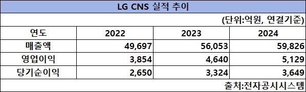"내부문서 자동검색해 업무 뚝딱" LG CNS, NH농협은행에 생성형 AI플랫폼 구축
