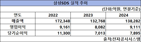 "사내이사에 이준희 대표·이호준 부사장" 삼성SDS, 40기정기주총