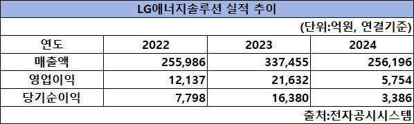 "1GWh규모 현지공장서 생산" LG엔솔, 폴란드 국영전력공사에 'ESS배터리' 공급