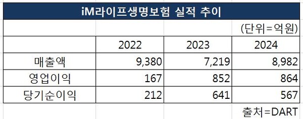 iM라이프, 6년 연속 KSQI ‘우수 콜센터’ 선정 "고객중심 전략·혁신 시너지로 성과 창출"