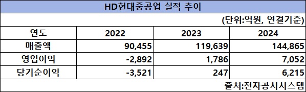 "고사양 6500t급으로 사우디 겨냥" HD현대중공업, 수출형 호위함 'HDF-6000' 첫선