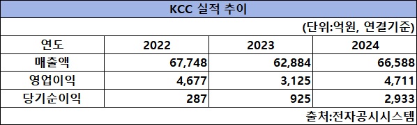 "어떤 색상이든 5~10분만에 OK" KCC, AI기반 조색시스템으로 동남아시장 공략