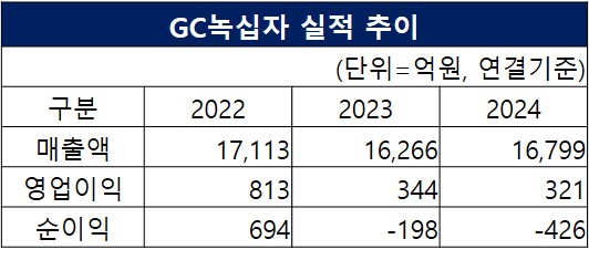 GC녹십자 “코로나19 mRNA백신, 연내 1상 임상시험계획 제출”