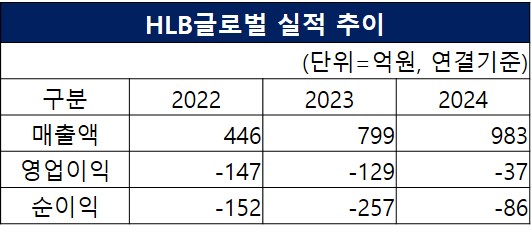 ‘日 인공지능맞춤의료 공략’ HLB글로벌, AI의료헬스케어 협의체 출범