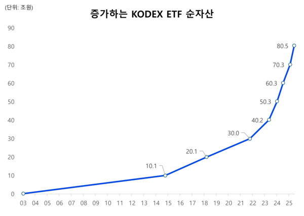 삼성운용 'KODEX ETF' 순자산 80조 돌파 "주식·파킹·커버드콜 상품 등 고르게 성장 호조"