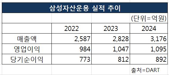 삼성자산운용 'KODEX TDF 2060 액티브' 상장 "젊은 투자자 대상 공격적 투자 설계"