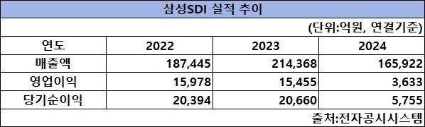 "에너지밀도 확 높인 'NCA배터리'로 용량17%↑" 삼성SDI, SBB 1.7 선봬