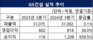 ‘플랜트·인프라 성장’ GS건설, 3Q 영업익 818억·전년동기比 35.9%↑